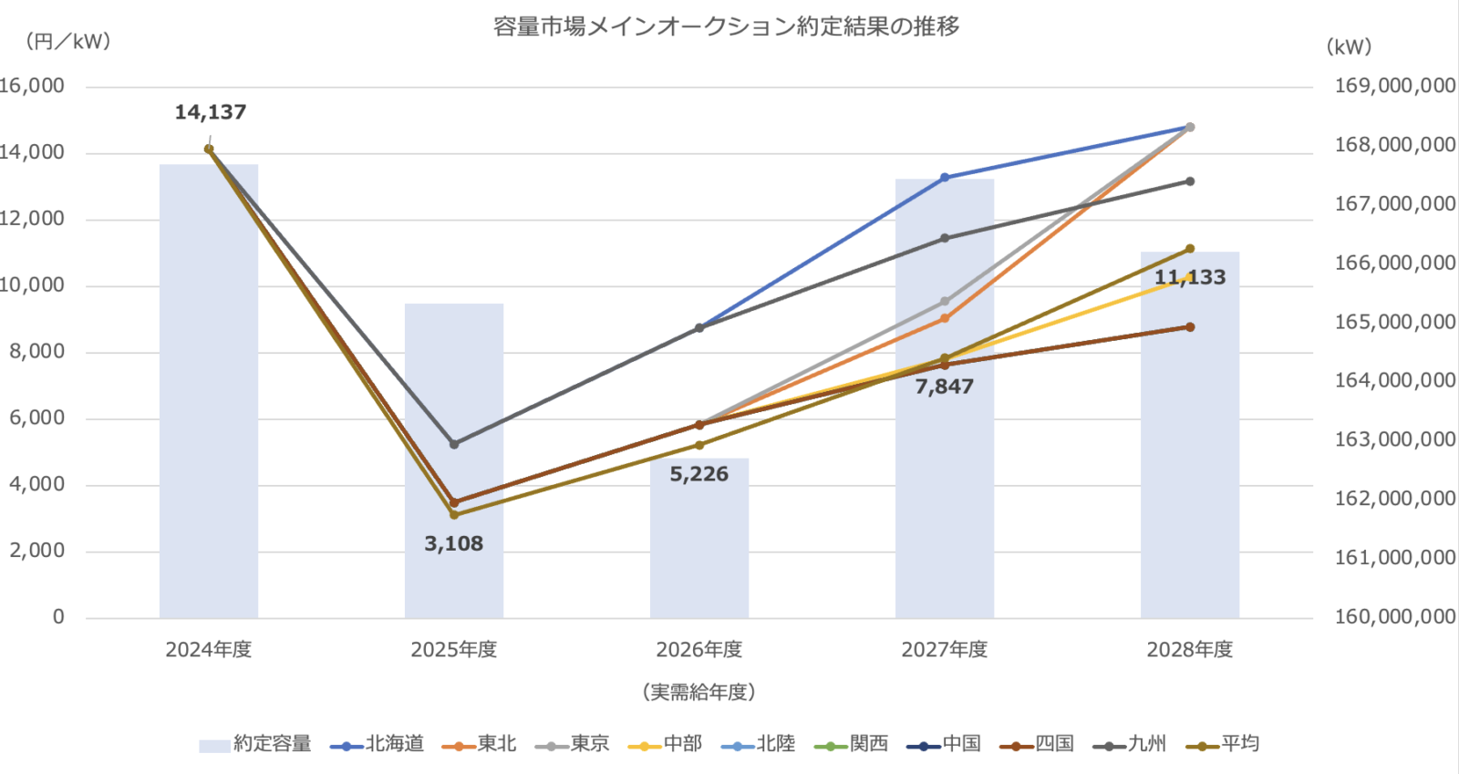 2028年度向け容量市場メインオークション、約定総額が過去最高に | メディア | リアイバリュー株式会社
